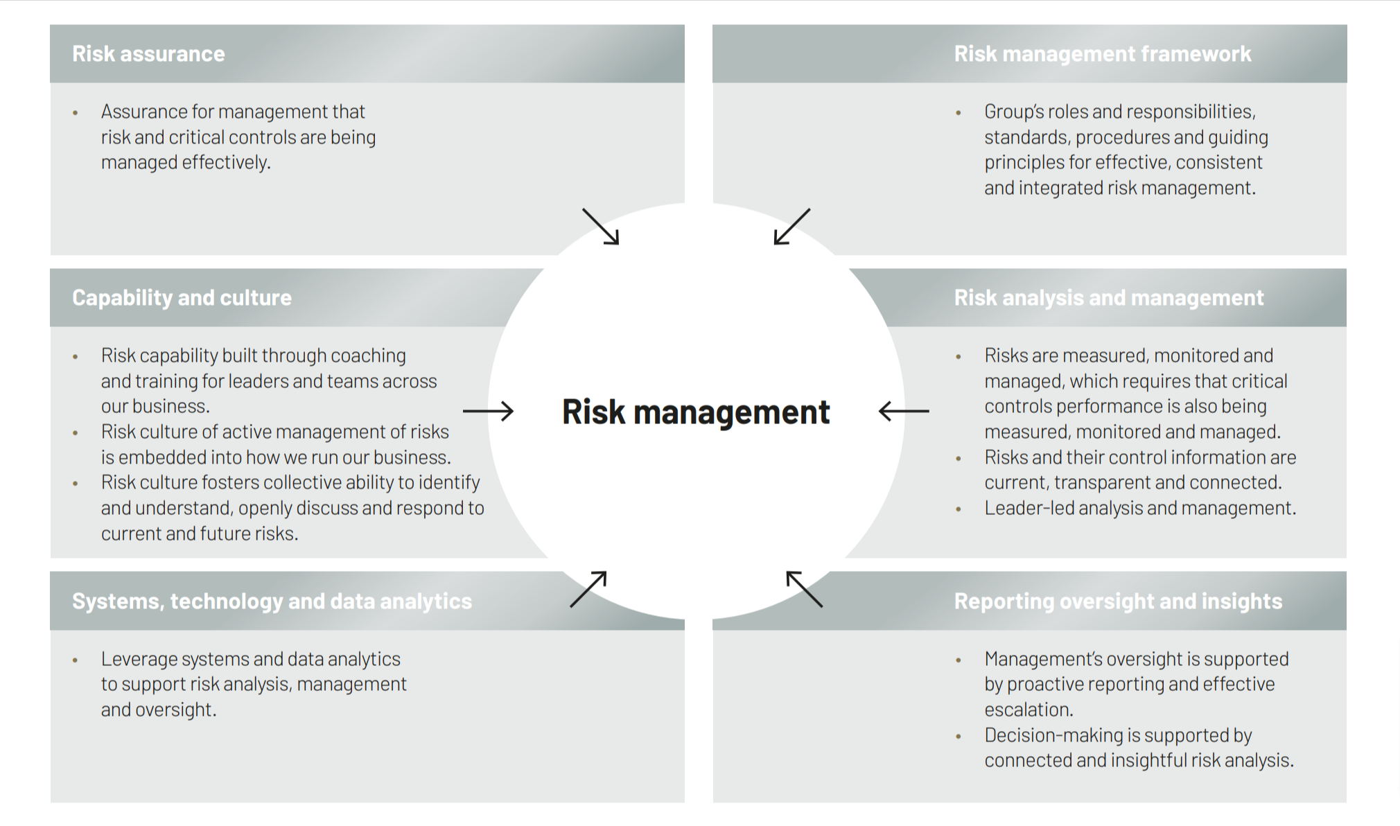 Risk Management